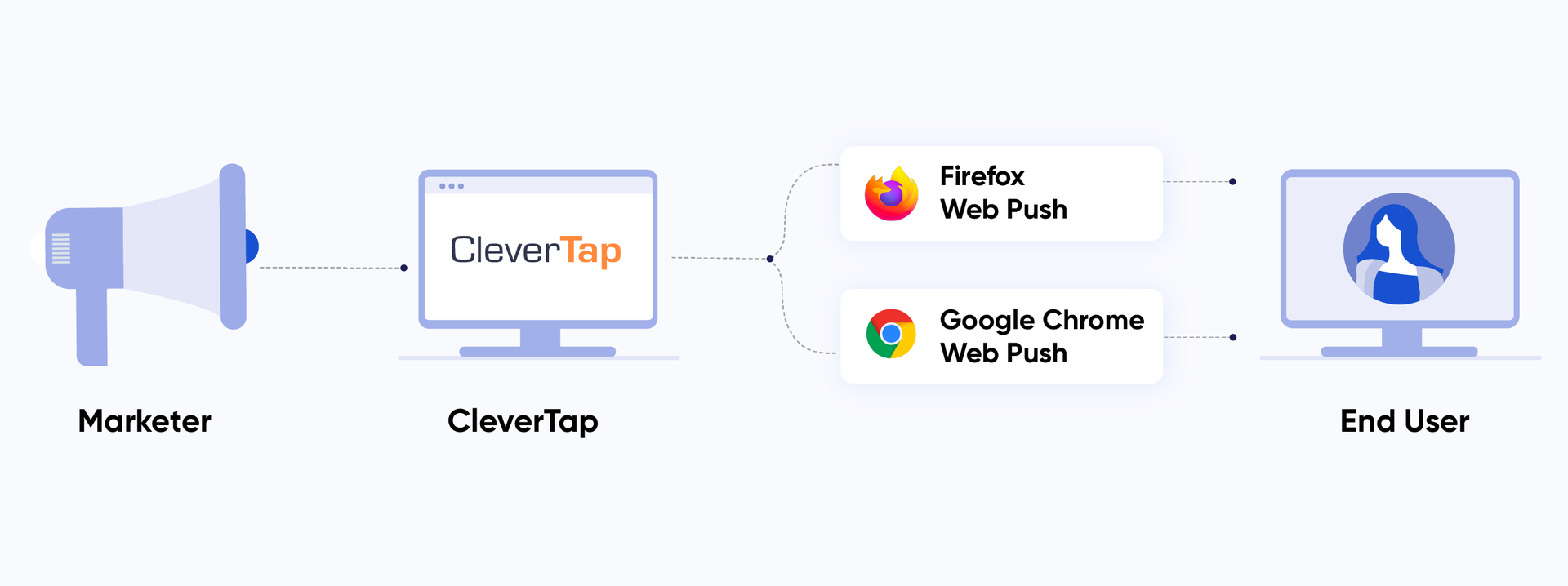 Huawei Push and Firefox Web Push - CleverTap
